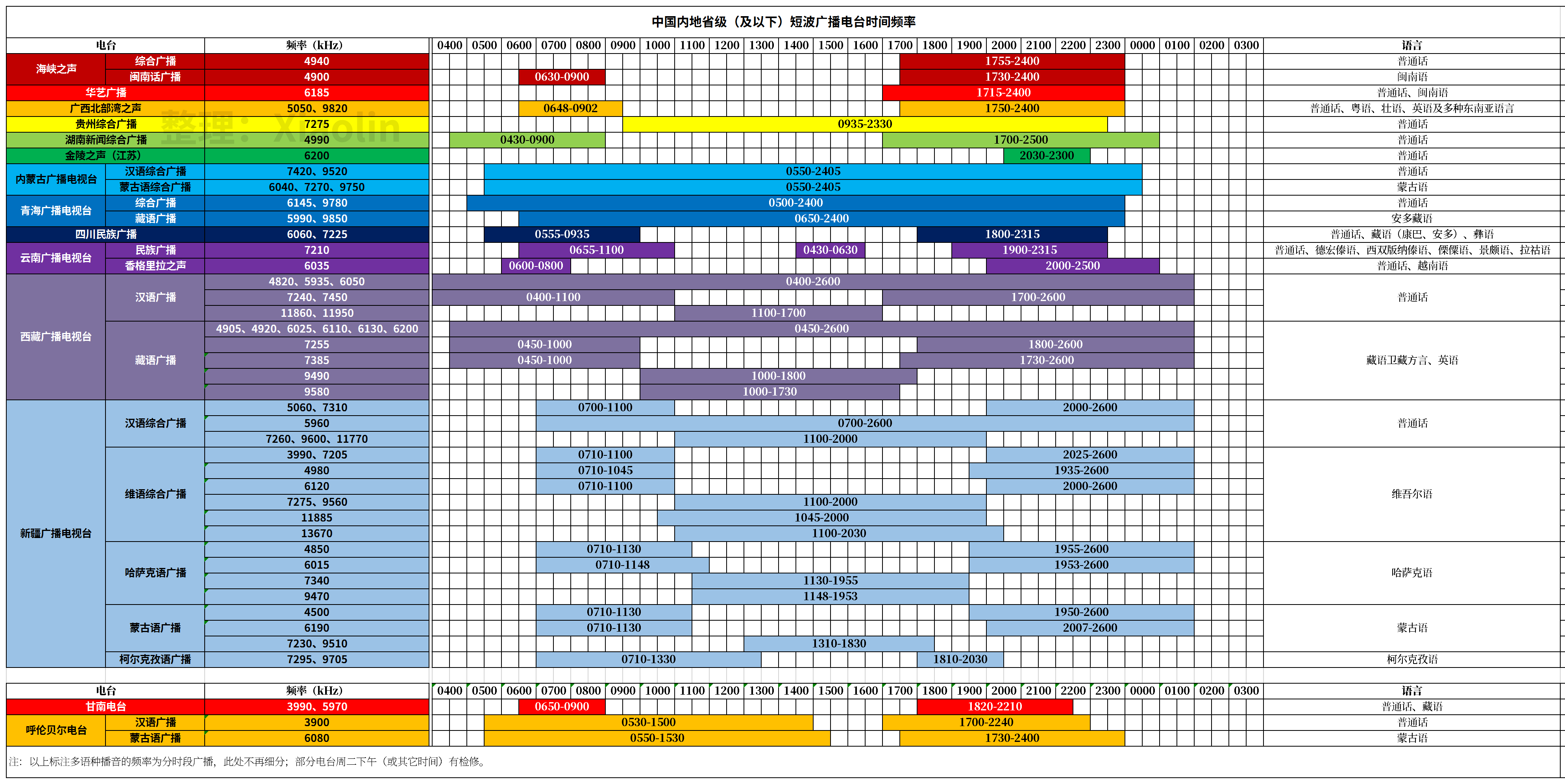 中国内地省级（及以下）短波电台时间频率（202112） – 小林放送局